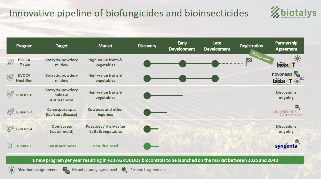 Product pipeline | Biotalys